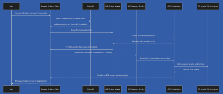 End-to-end user login process in Azure Virtual Desktop (AVD) | Why Azure?